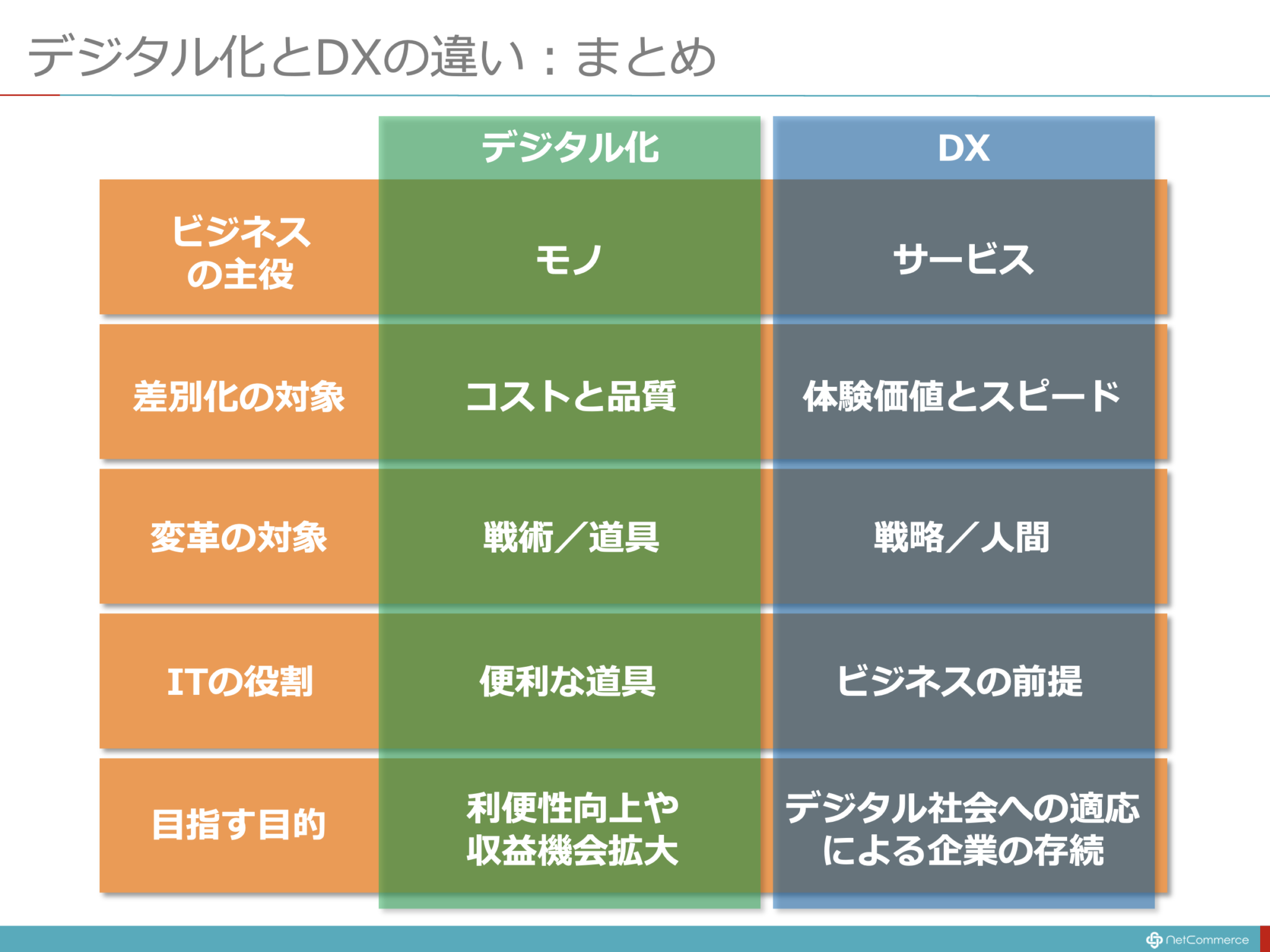 デジタル化とDXの違い | ネットコマース株式会社